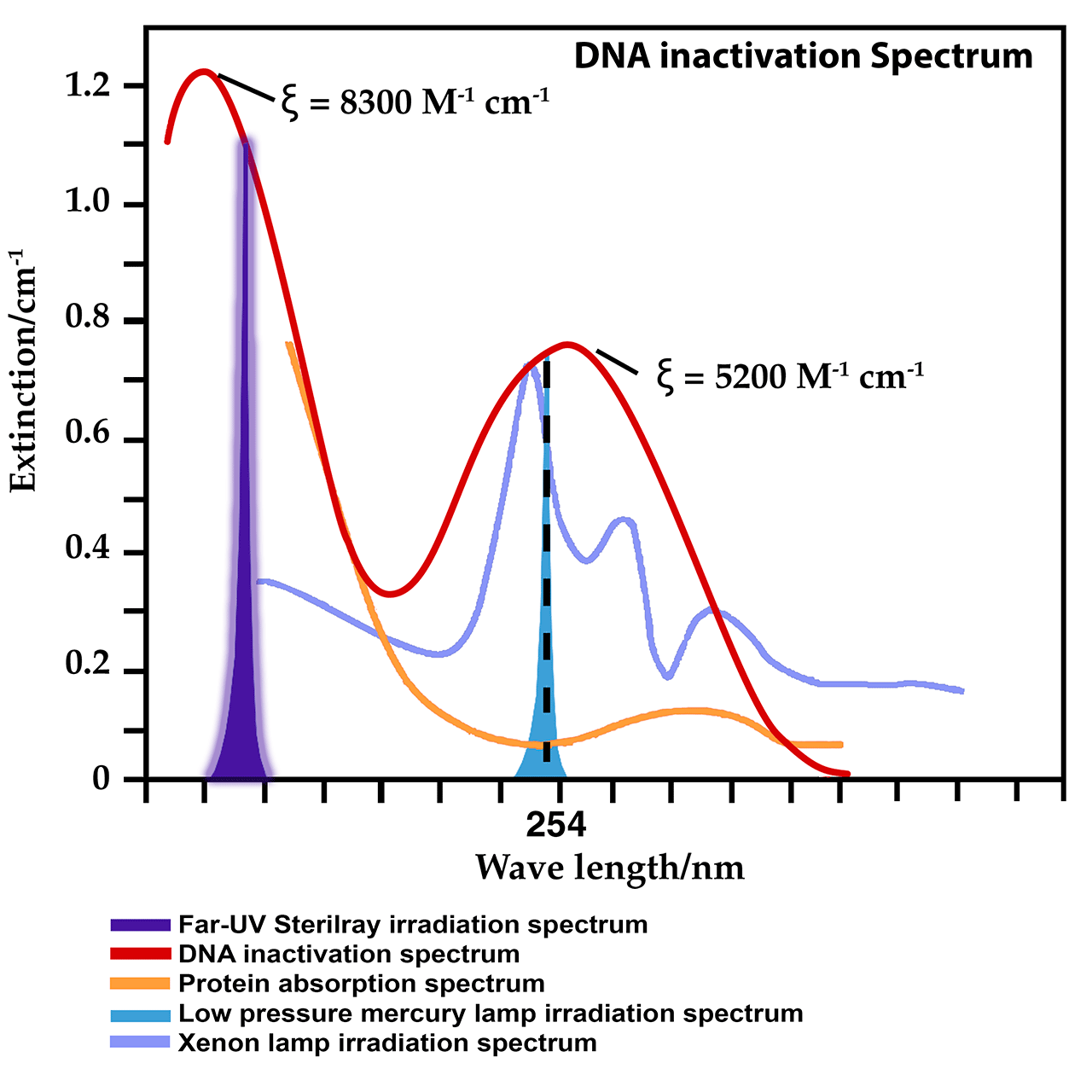 dna スペクトル – dnaの抽出と定量 – PBYR